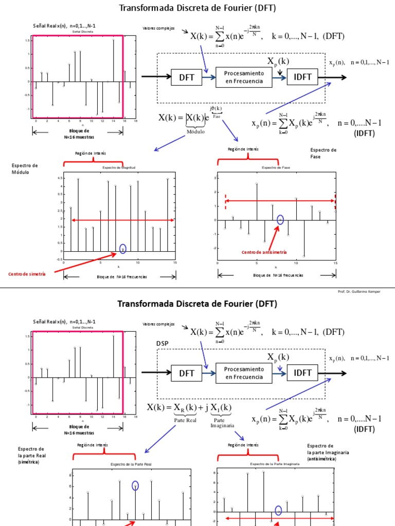DFT-FFT | Transformada discreta de Fourier | Transformada rápida de Fourier
