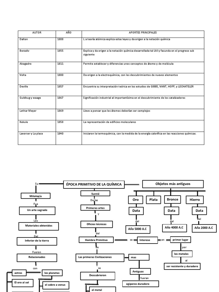 Historia de la Química y sus Pioneros | PDF | Alquimia | Química