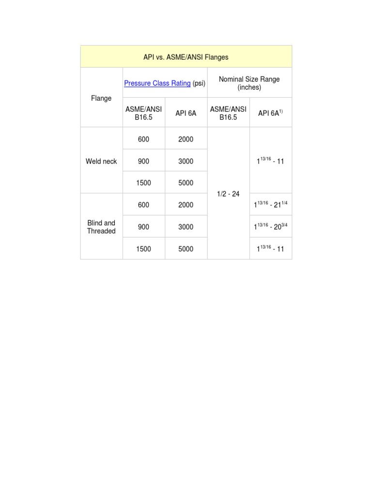 API vs. ASME/ANSI Flanges: Pressure Class Rating | PDF