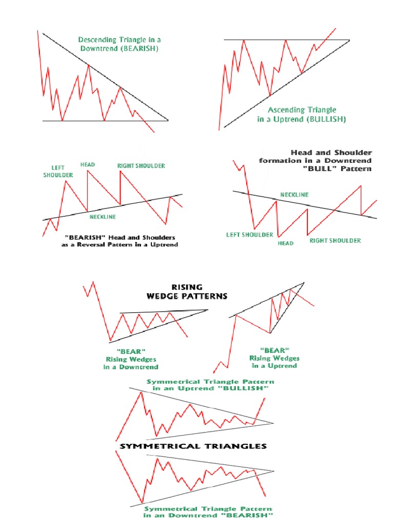 Best Chart Pattern | PDF