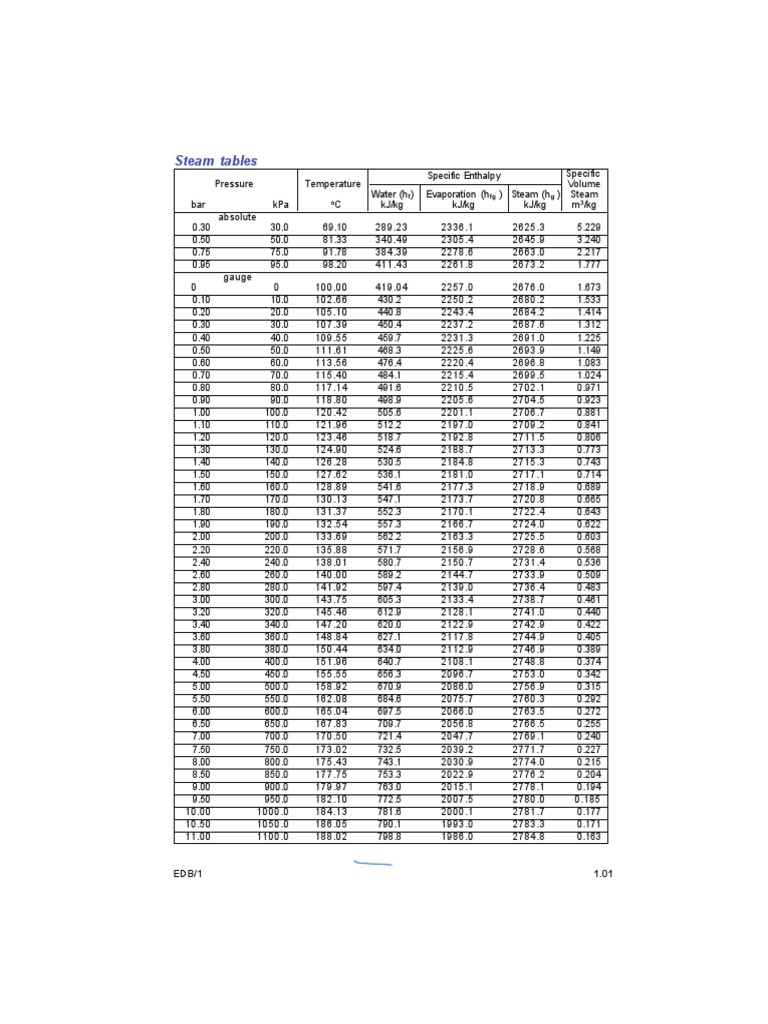 Steam Table | PDF
