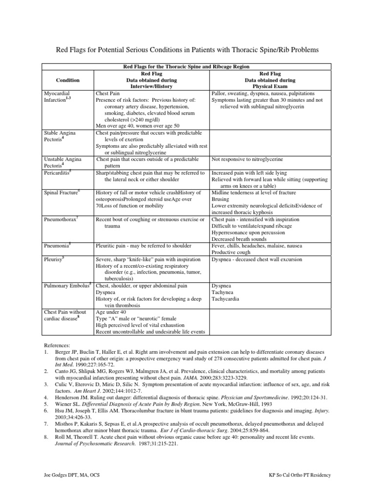 Physical Therapy Protocols For Conditions of Thorax Region | PDF ...