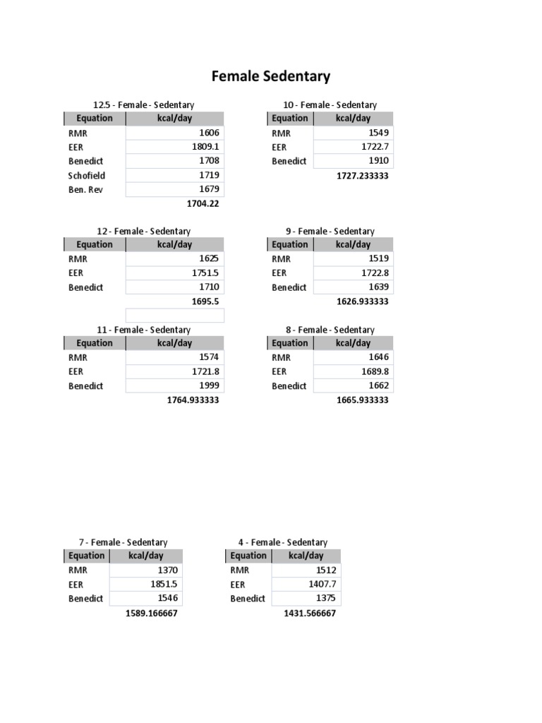 Female Sedentary Caloric Needs Data | PDF | Cooking, Food & Wine