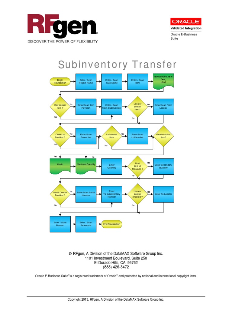 IM Subinventory Transfer R12 | PDF | Scripting Language | Application ...