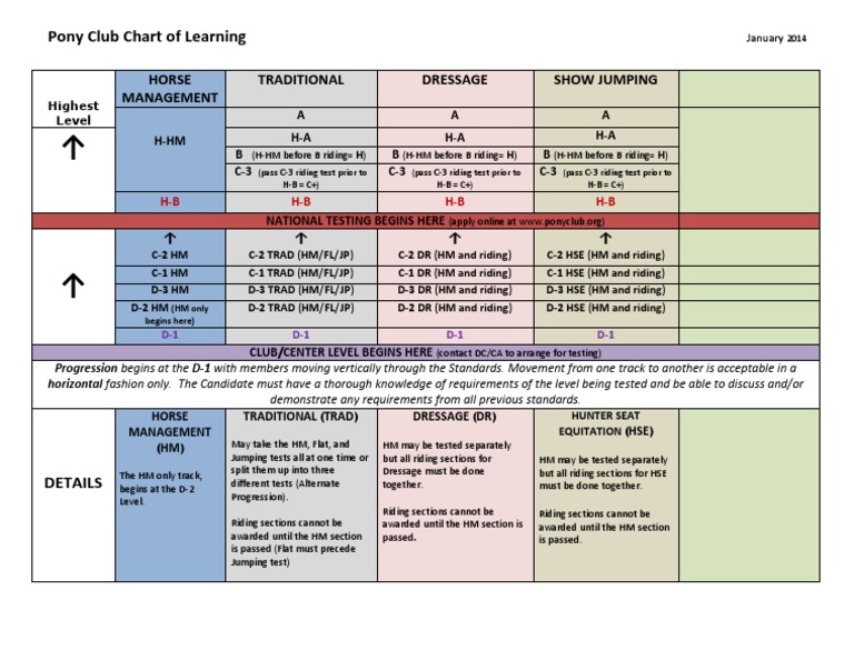 Chart of Learning 2014final | PDF