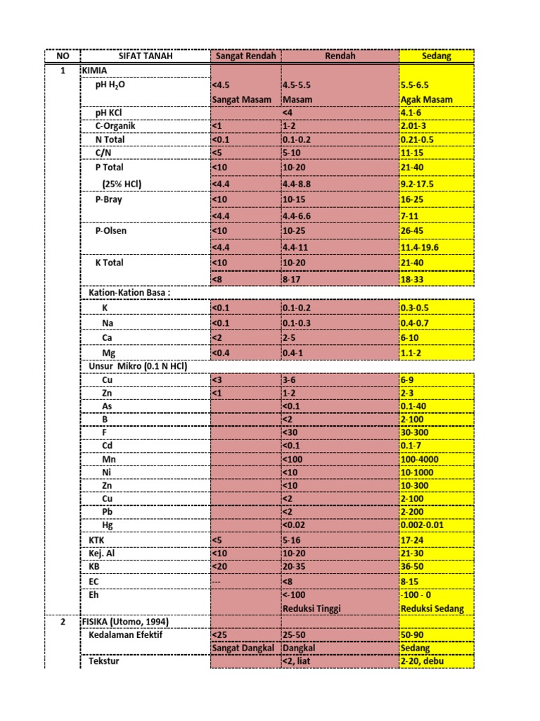 Indikator Parameter Kualitas Tanah | PDF