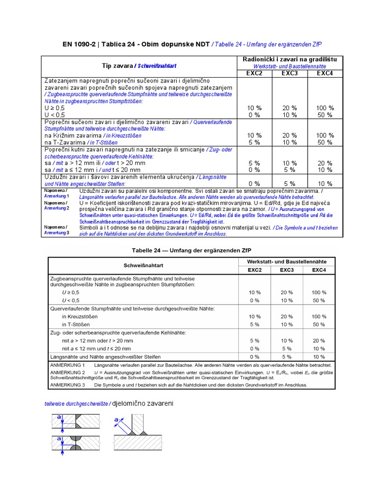 EN 1090-2 - Tablica 24 | PDF