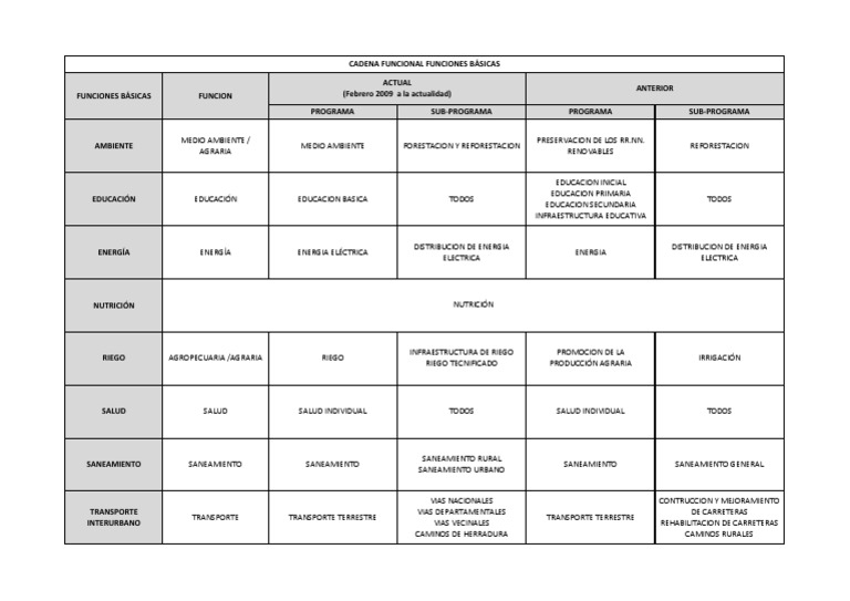 Estructura Funcional Programatica FUNCIONES BASICAS | PDF