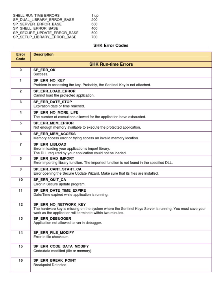 SHK Error Codes | PDF | Command Line Interface | Library (Computing)