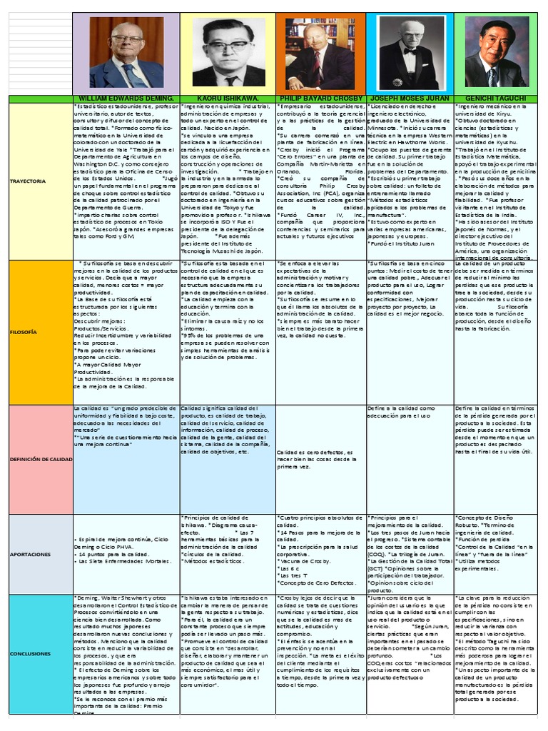 Cuadro Comparativo de las filosofías de calidad | Calidad (Negocios) | Gestión de la calidad