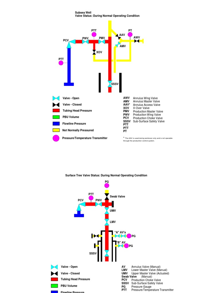 Xtree Valves Test | PDF