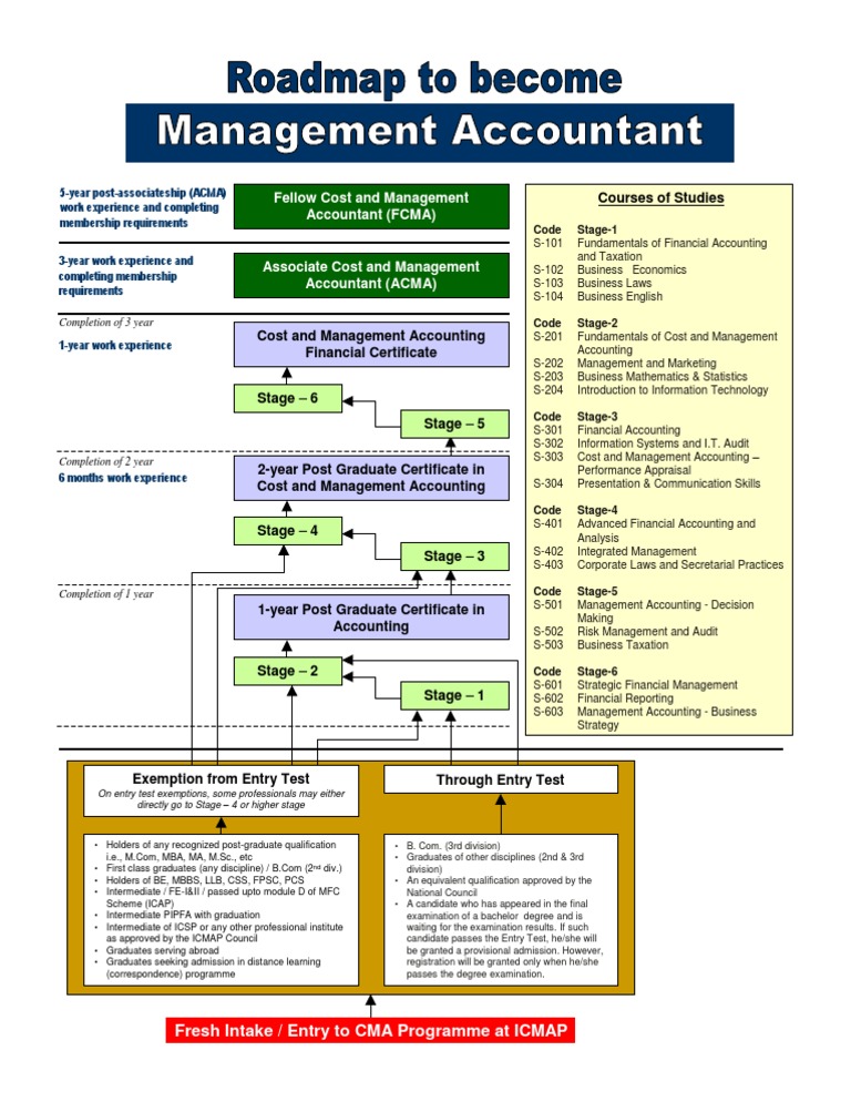 Icmap Roadmap | PDF | Postgraduate Education | Academic Degree