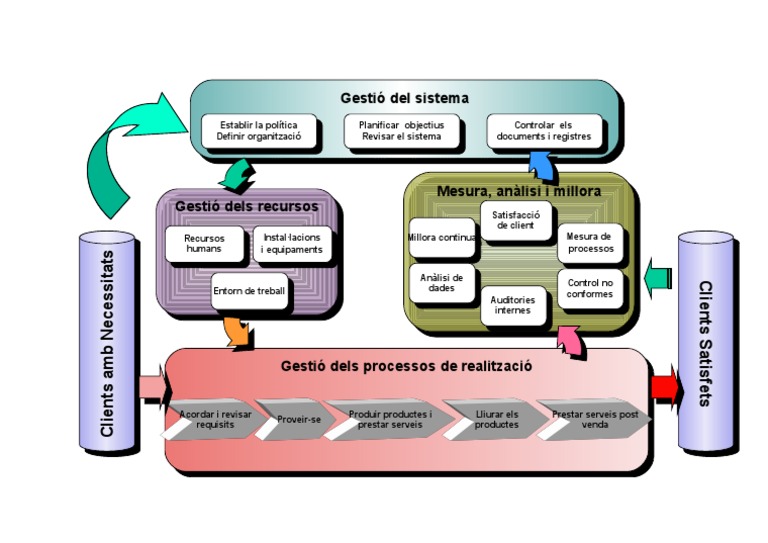 Mapa de Procesos ISO-9001 | PDF