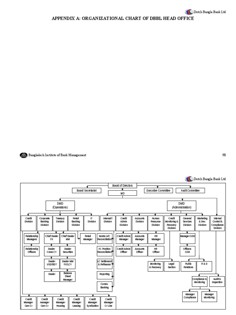 Appendix A: Organizational Chart of DBBL Head Office: Dutch Bangla Bank ...