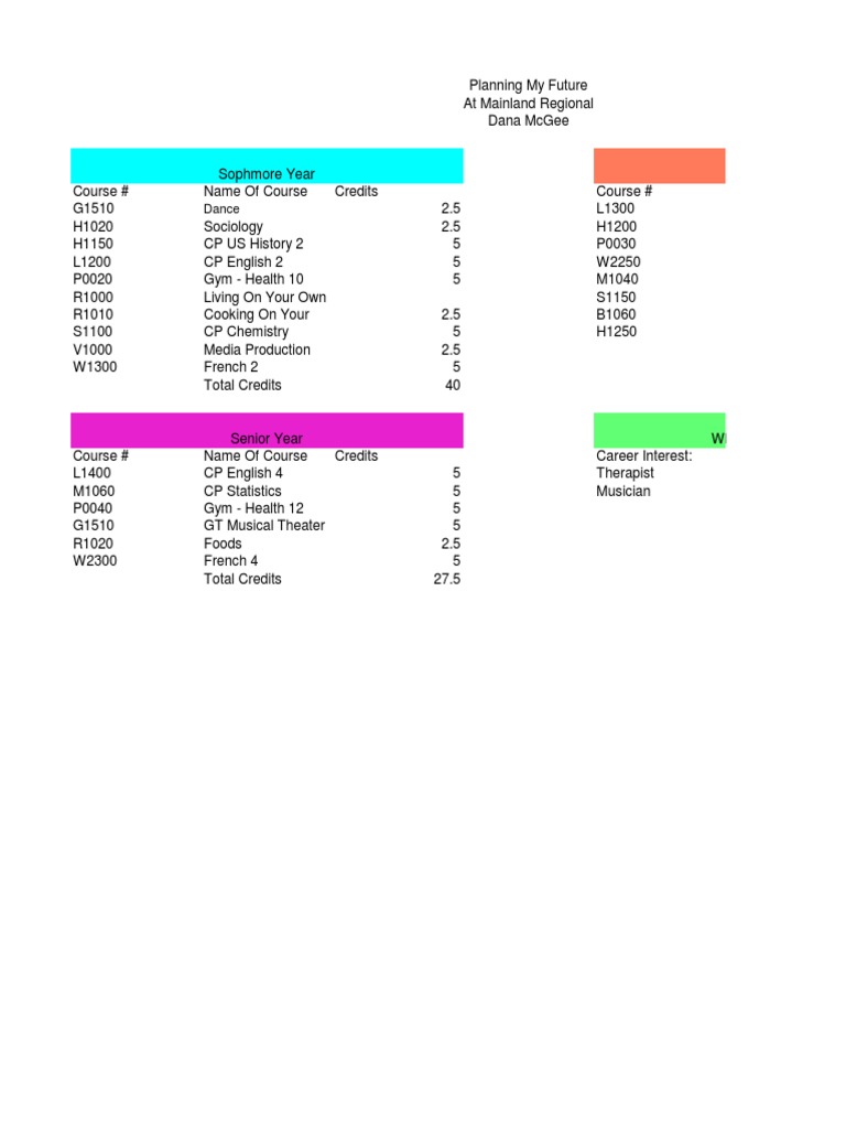 Course Credits and Future Planning Guide | PDF | Career & Growth