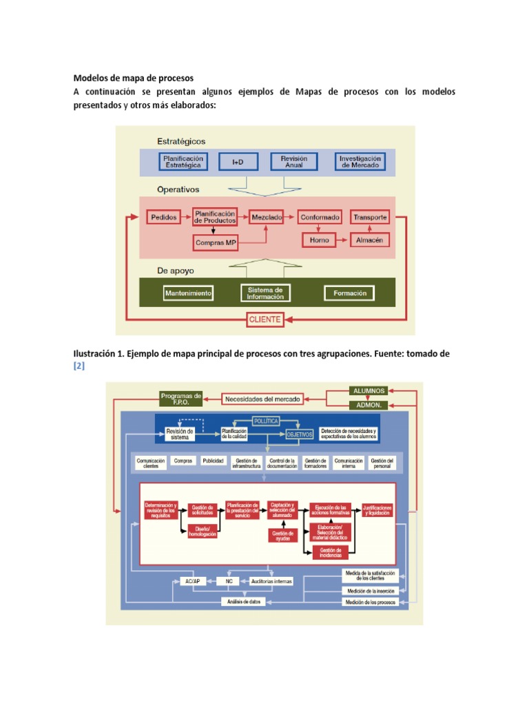 Modelos de Mapa de Procesos