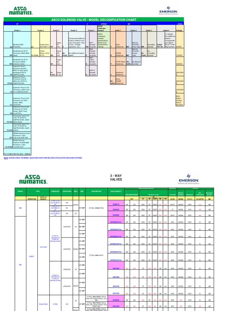 Model Selection de Codification Chart | PDF | Computing And Information ...