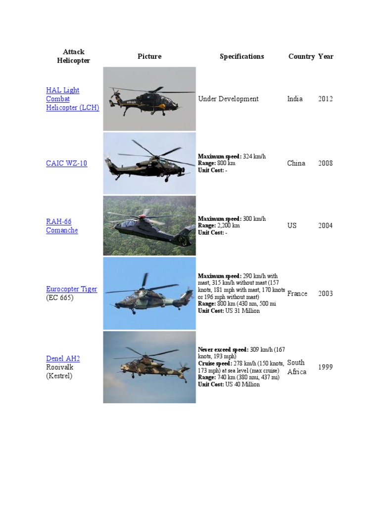 Attack Helicopter List With Specs and Pics PDF | PDF
