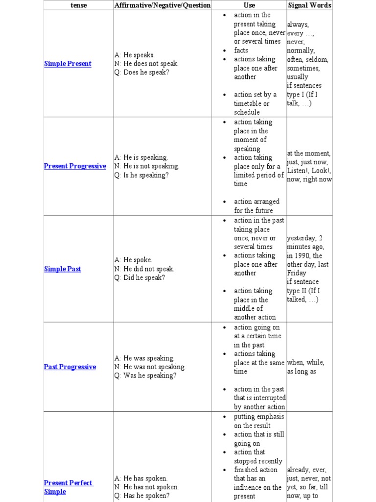 English Grammer | PDF | Perfect (Grammar) | Verb