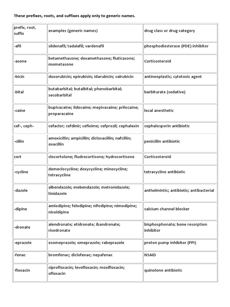 Drug Suffix and Prefix | PDF