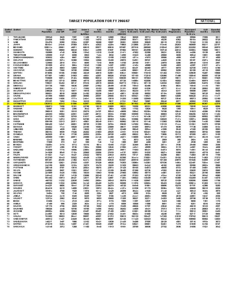Target Population by VDC066 | PDF