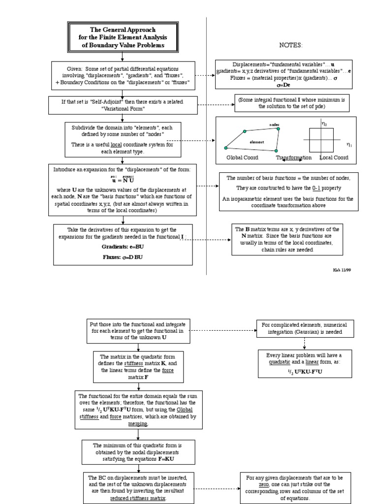 The General Approach For The Finite Element Analysis of Boundary Value Problems | PDF | Matrix ...