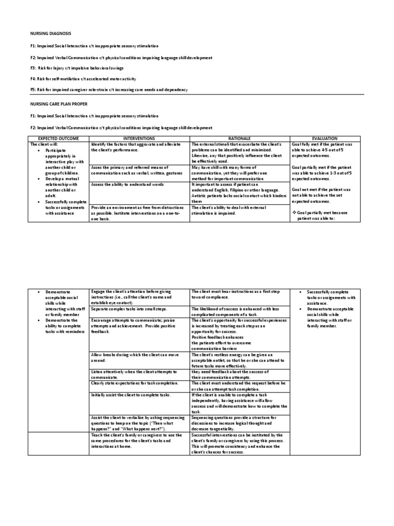 Impaired Verbal Communication 1 | PDF | Caregiver | Impulsivity