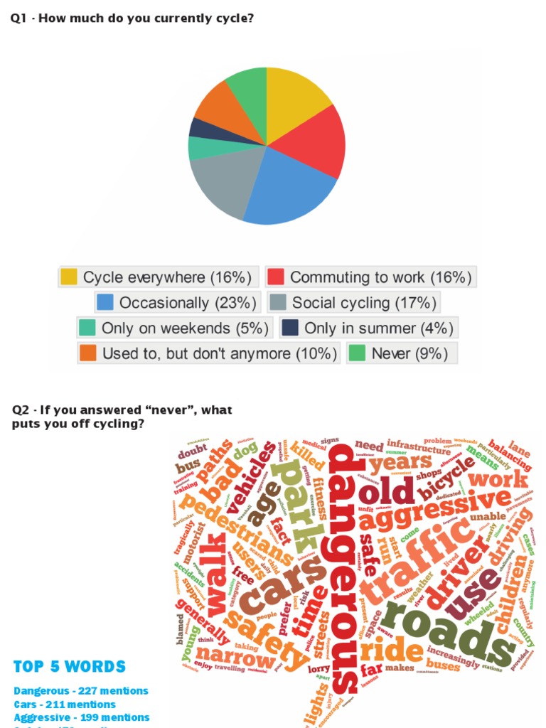 Zac Goldsmith MP Cycling Survey - Results | PDF