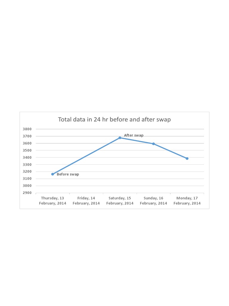 24-Hour Data Before and After Swap | PDF