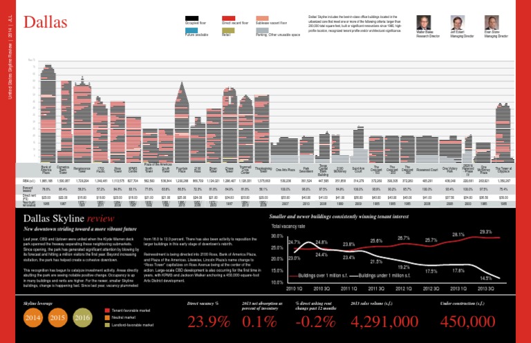 JLL - Dallas Skyline Review - Spring 2014 | PDF | Dallas | Real Estate Law