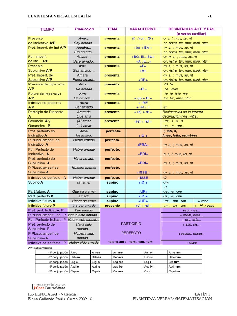 Verbo Latino I | Conjugación gramatical | Mecánica del lenguaje