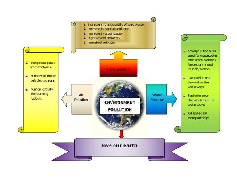 Pollution Mind Map Overview | PDF
