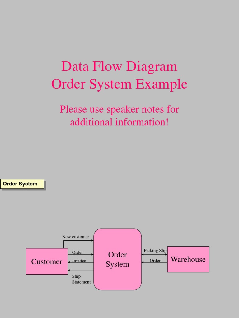 Data Flow Diagram Order System Example: Please Use Speaker Notes For ...