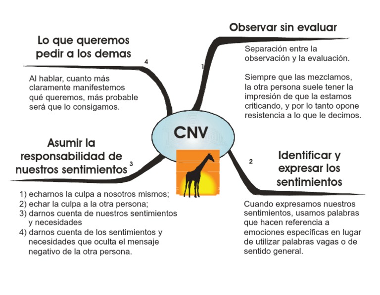 CNV Mapa Mental | PDF