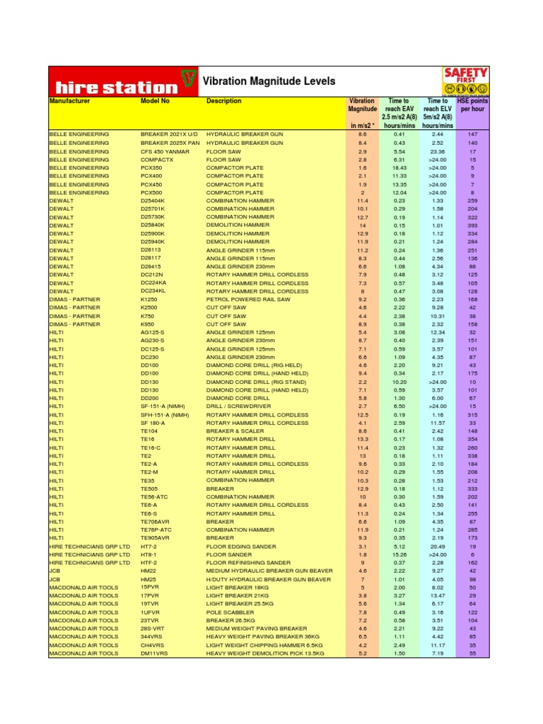Hav - Chart - Hand Vibration | Download Free PDF | Drill | Drilling Rig