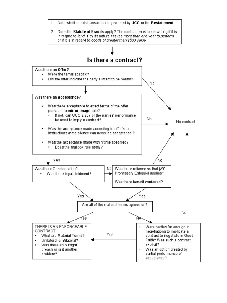 Microsoft Word - Contracts Flow Chart 1 | PDF | Restitution | Damages