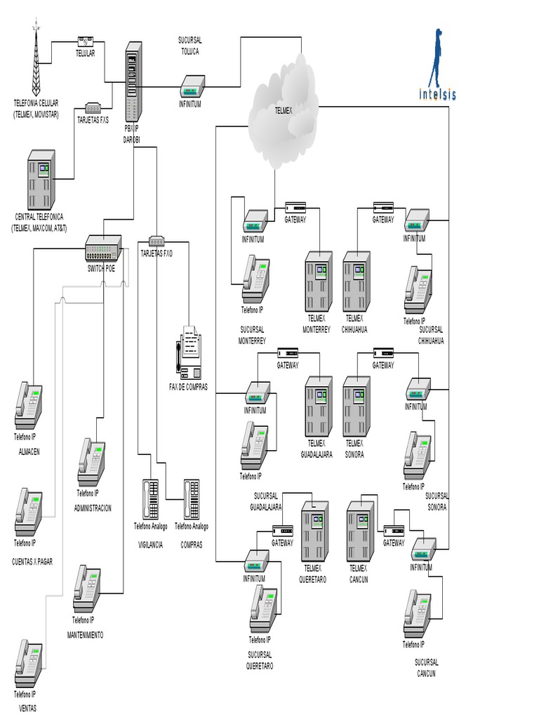 Diagrama Telefonia IP | Infraestructura de Telecomunicaciones ...