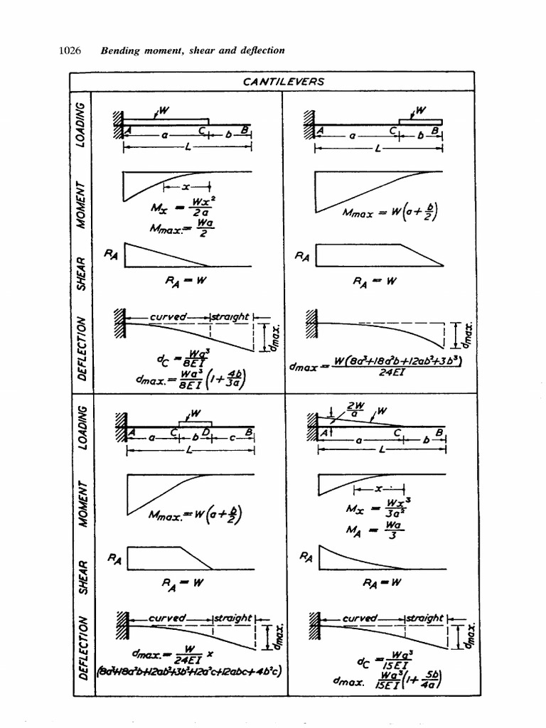 Bending Moment, Shear Force and Deflection Formulas | PDF