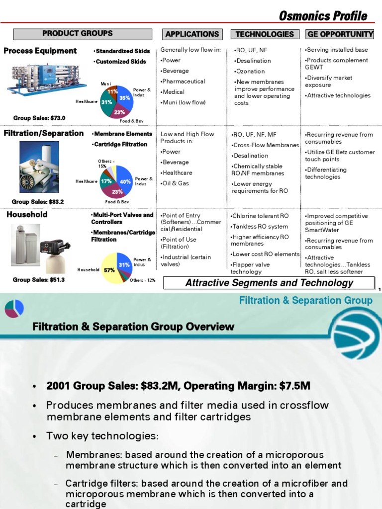 Osmonics Profiles | PDF | Membrane | Filtration