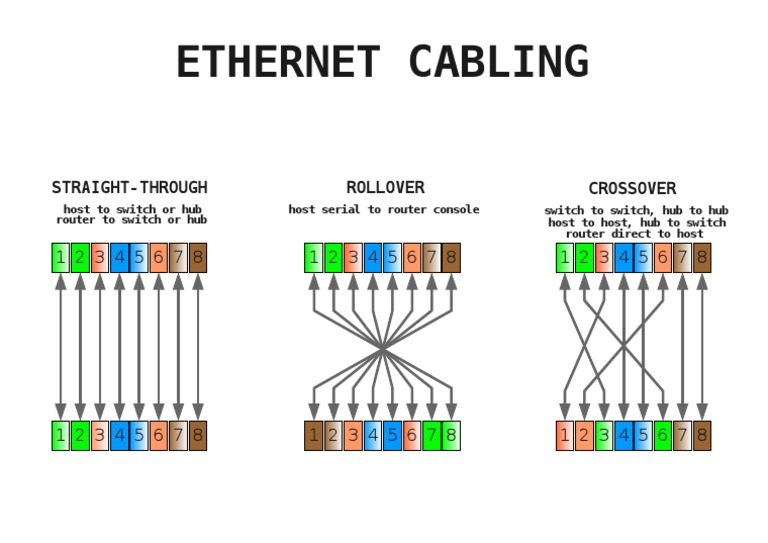Ethernet Cabling: Rollover Crossover Straight-Through | PDF
