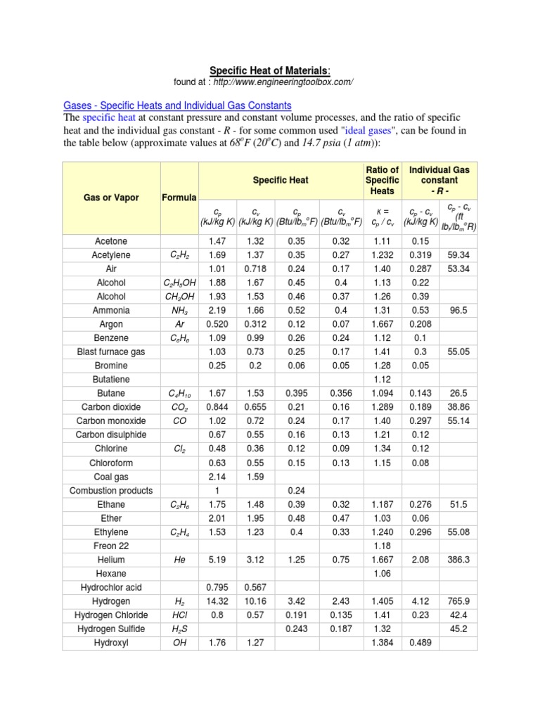 Table of Specific Heats | PDF