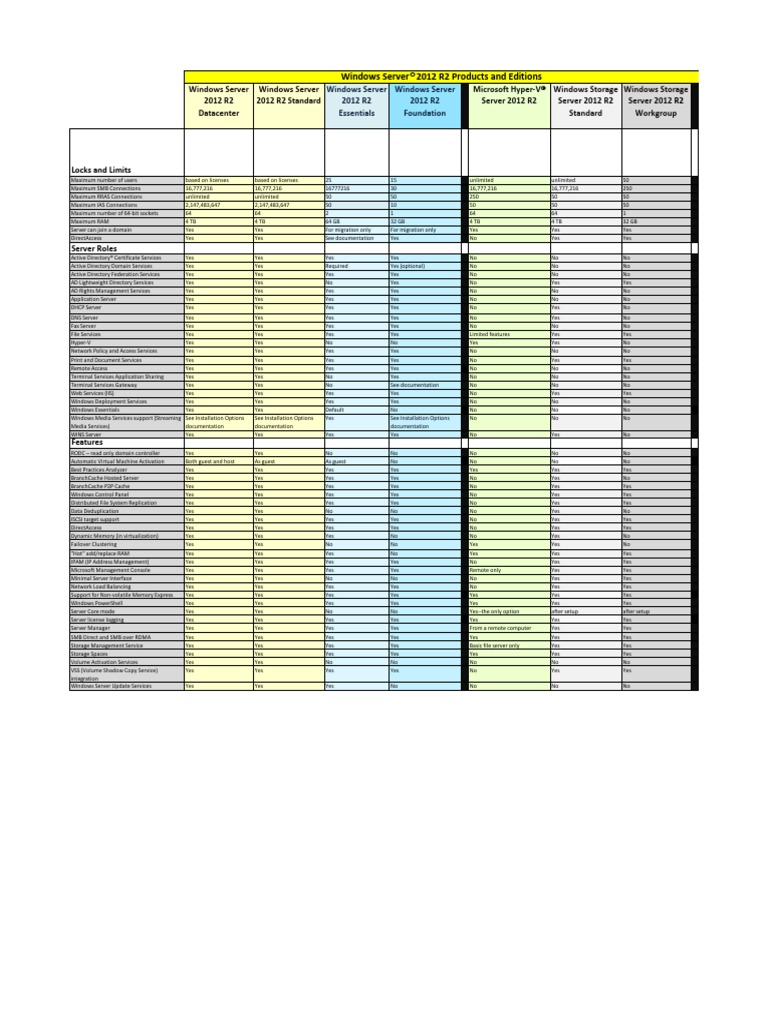 Windows Server 2012 R2 Products and Editions Comparison | PDF