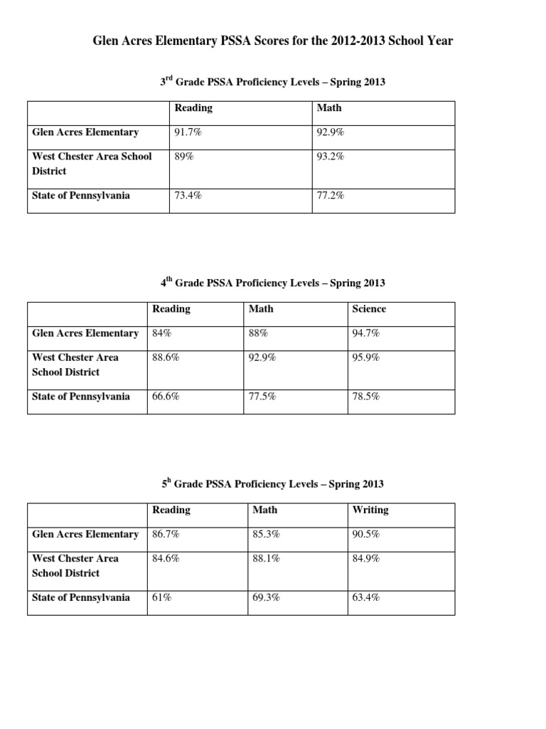Glen Acres Elementary PSSA Scores 2013 | PDF