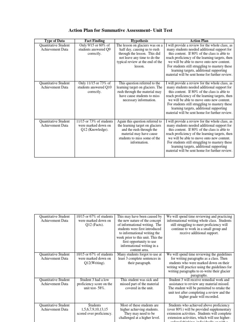 Summative Assessment Action Plan | PDF | Educational Assessment ...
