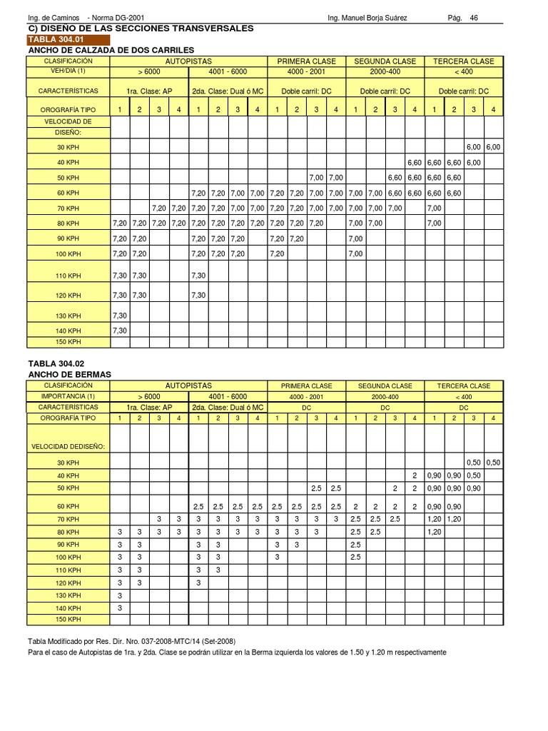 Tablas DG-2001-C | PDF | Física Aplicada e Interdisciplinaria ...