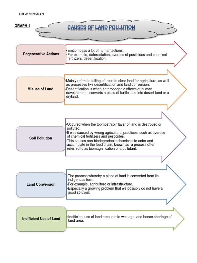 Graph 1 - Land Pollution | PDF | Habitat | Agriculture