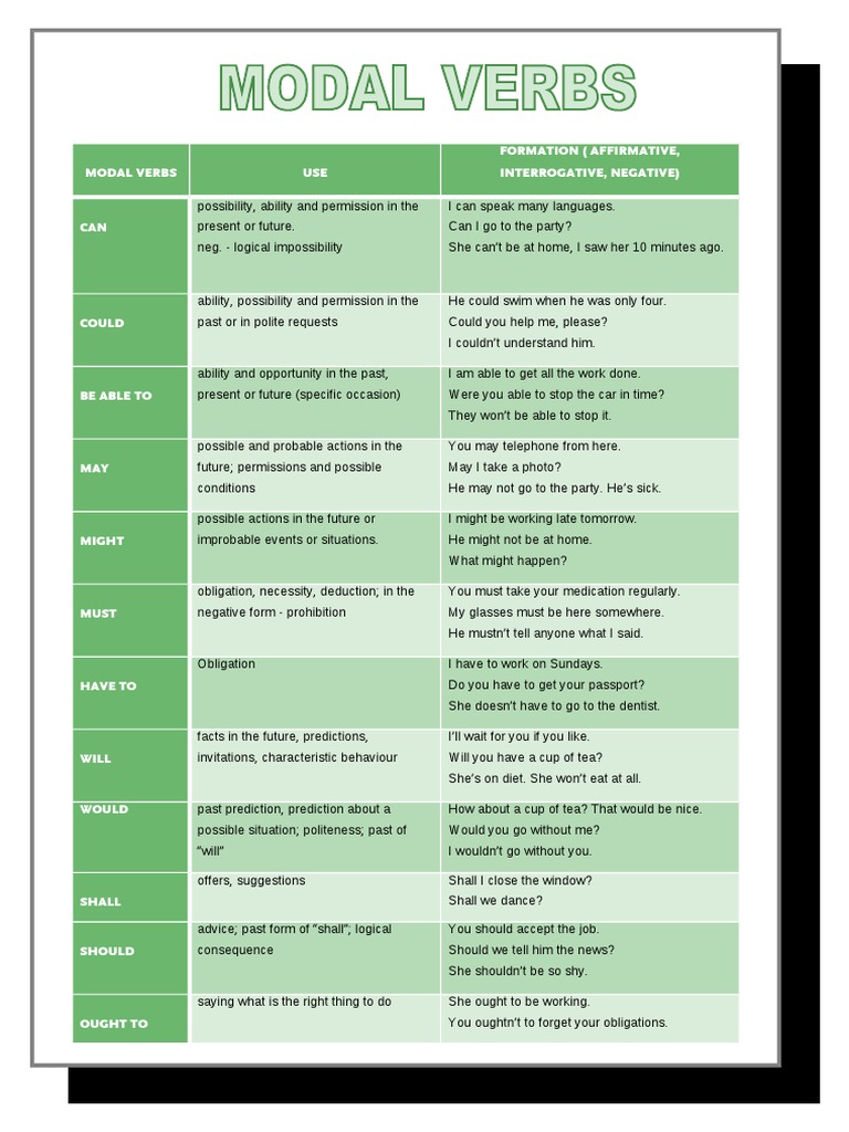 Modal Verbs USE Formation (Affirmative, Interrogative, Negative) | PDF ...