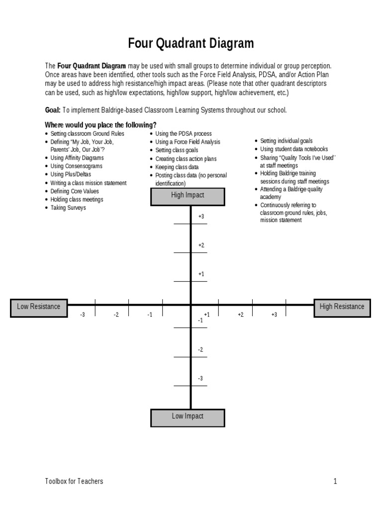 Four Quadrant Diagram for Classroom Strategies | PDF | Career & Growth ...