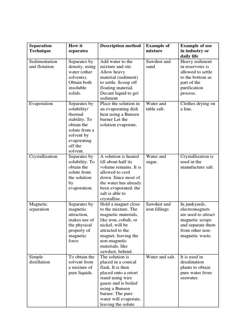 Separation Technique How It Separates Description Method Example of ...