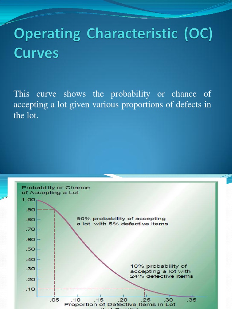 OC Curves, SQC in Services, Etc | PDF | Percentage | Quality (Business)